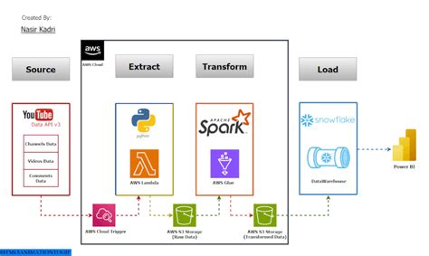 Nasir Kadri On Linkedin Dataengineering Youtubedata Aws Apachespark Snowflake Python