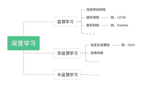 请教一下，机器学习算法和深度学习的区别？ 慕课猿问