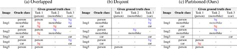 Table 4 From Towards Realistic Incremental Scenario In Class Incremental Semantic Segmentation