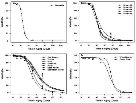 Seed Survival Curves Fitted By Three Parameter Log Logistic Model For