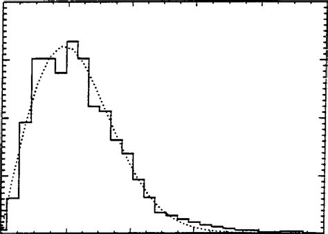 Distribution Of The Internal Separation P Of Double Vortices Obtained