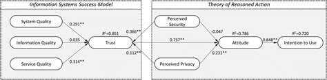 Results For Structural Equation Modeling Using The Cb Sem Note All