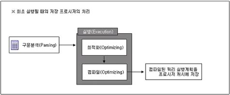 Db Mssql 저장 프로시저stored Procedure란 — Siahn Db Mssql 저장 프로시저stored Procedure란 — Siahn