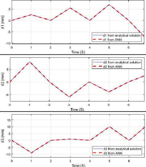 Figure 1 From Solving Kinematics Of A Parallel Manipulator Using Artificial Neural Networks