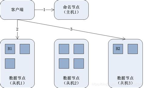 hadoop大数据分析实验（一）——hdfs基本操作 大数据分析技术上机实验报告 csdn博客