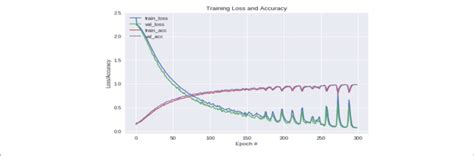 Training Loss And Accuracy Plot Download Scientific Diagram