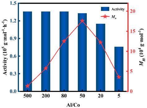 Synthesis Characterization And Catalytic Behaviors In Isoprene
