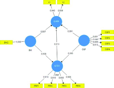 Pls Structural Equation Model Download Scientific Diagram