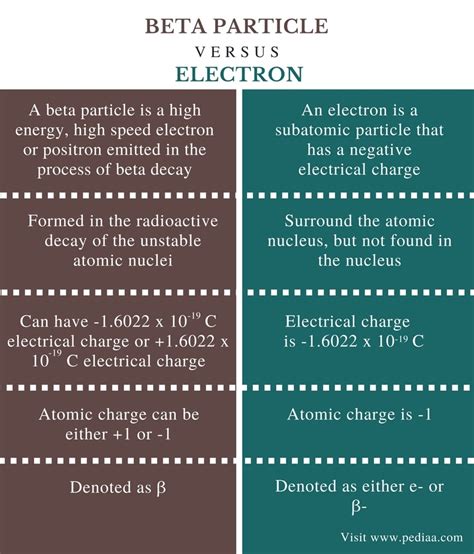 Difference Between Beta Particle And Electron Definition Properties