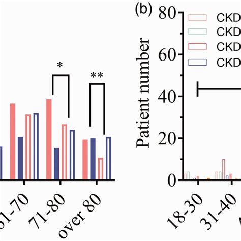 Anemia Affects The Prevalence Of Hyperuricemia A And Stage Download Scientific Diagram