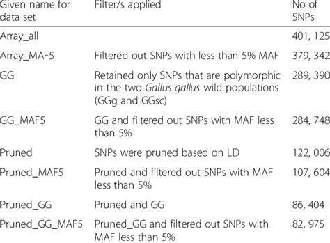 Array Data Set Versions With Different Filtering Strategies Applied