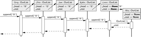 A Survey Of The Various Recursive Patterns Demonstrated By OurList Methods Download