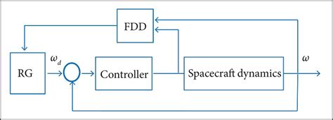 Reducing The Effects Of Inaccurate Fault Estimation In Spacecraft