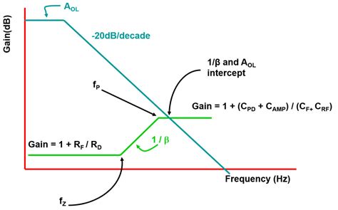 Photodiode Amplifier Transfer Function Poles