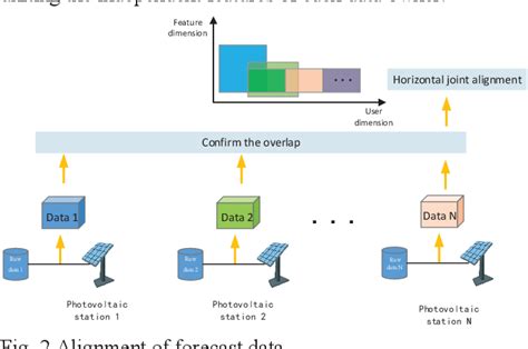Figure 2 From Federated Learning Based Forecasting Model For Pv Power Generations Considering