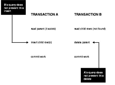 How Oracle Processes SQL Statements
