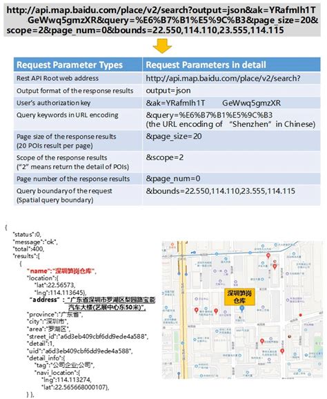 An Example Of A Place Query And A Subset Of The Corresponding Response Download Scientific