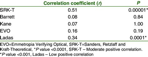 Correlation Between Axial Length And Absolute Predicted Error