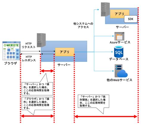 世界一わかりみの深いapm 〜application Insightsでアプリケーションパフォーマンス管理に全集中！！〜 Sios Tech Lab