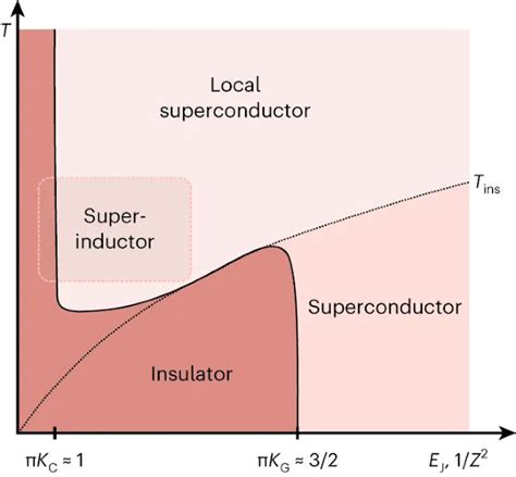 Surprising Behaviour In Josephson Arrays Challenges Conventional Theory