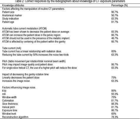 Table 2 From Knowledge And Practices Of Computed Tomography Exposure Parameters Among