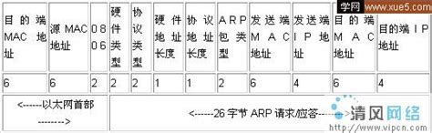 Icmp报文校验和的计算及各种网络报文结构校验和为1字节的校验方法 Csdn博客
