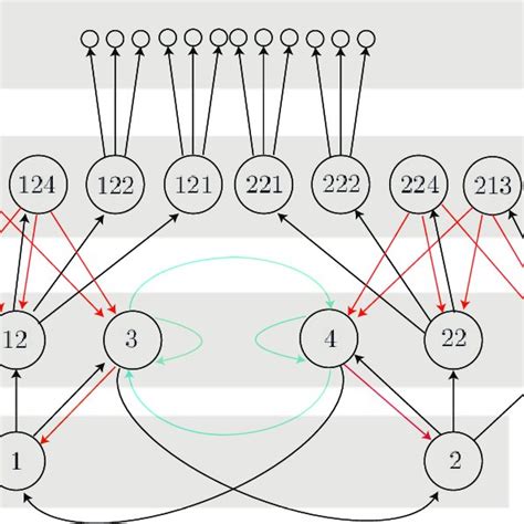 Part Of The Markov Diagram V → For M 2 We Put α 1 1 α 2 2 β