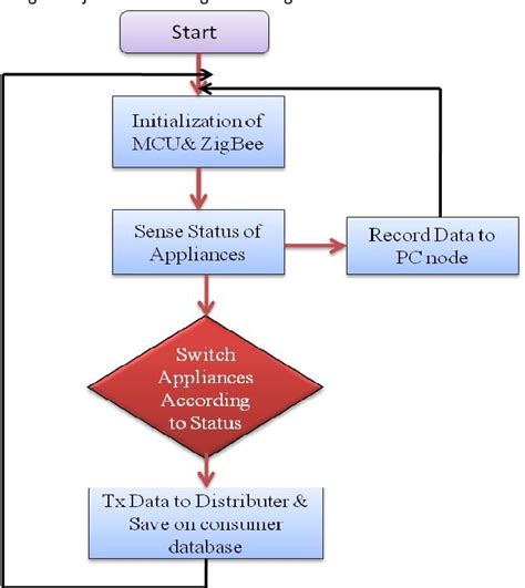 Figure 1 From Design And Development Of Zigbee Based Smart Meter With Front End Graphical User