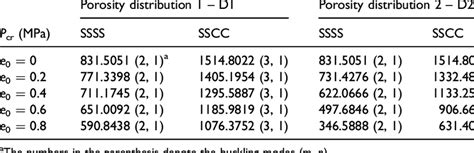 Critical Buckling Loads Of Perfect Rectangular Of Porous Plates With Download Scientific