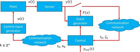 Event Based Control Loop Download Scientific Diagram