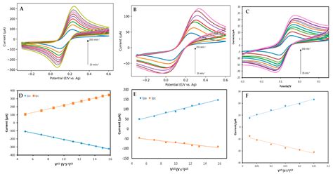 Graphene Based Electrodes For Monitoring Of Estradiol