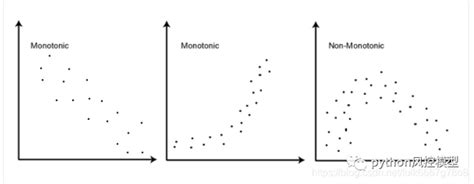 斯皮尔曼等级相关（spearmans Correlation Coefficient For Ranked Data） 知乎
