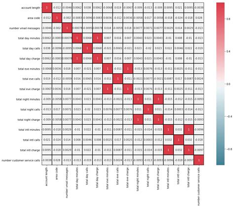 Github Hasanali28telecom Churn Analysis Supervised Prediction Of