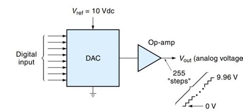 Foolish Engineer Digital To Analog Converter Dac