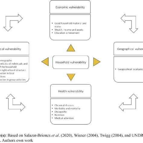 A Theoretical Framework For Household Vulnerability Assessment Download Scientific Diagram
