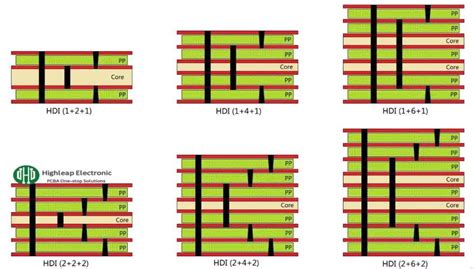 高密度互连 Pcb 的全面概述