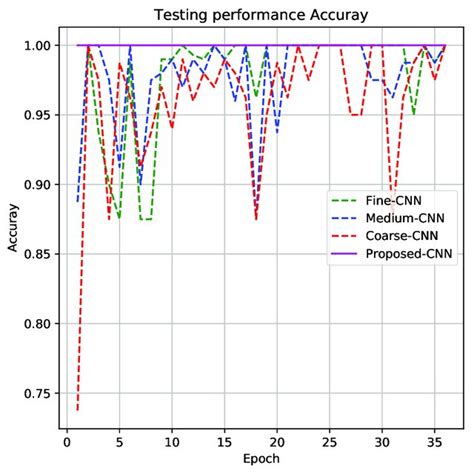 Testing Results For The Proposed Cnn Architecture Download