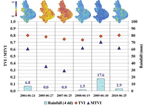 Comparison Between TVI Method And MTVI Method June June Download Scientific