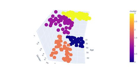Github Larissavvycustomer Segmentation Customer Segmentation Using Unsupervised Machine Learning