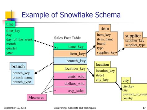 Data Warehouses And Olap — Slides For Textbook — — Chapter 2 — Ppt