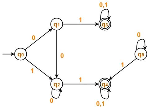Minimization Of DFA Minimize DFA Examples Gate Vidyalay
