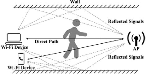 multipath effect of wifi signals propagation download scientific diagram