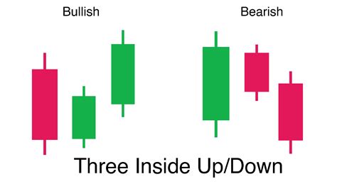 Three Inside Up And Three Inside Down Pattern Synapse Trading