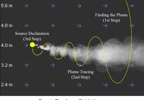Figure 1 From Pso Algorithm For Single And Multiple Odor Sources