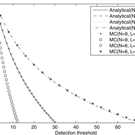 Simulated And Analytical Results Of Pfa Versus Detection Threshold For