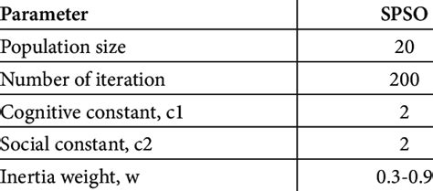 Optimal Parameters For Spso Download Table