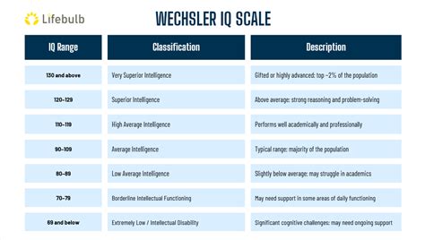 What Is A Genius Iq Score
