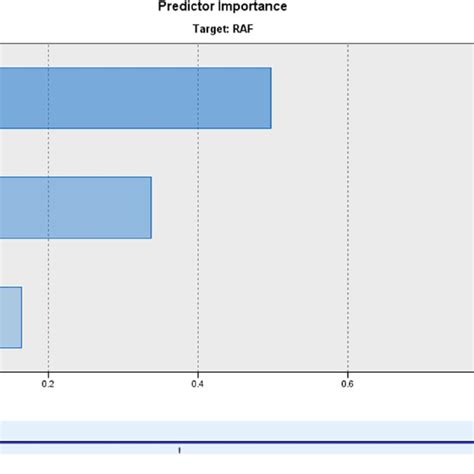 Automatic Linear Modeling Analysis For The Accuracy Of Predictors For