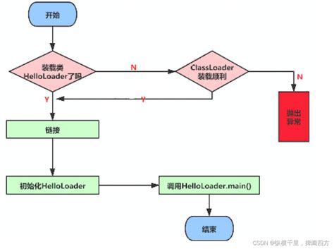一文理解jvm的类加载系统类加载器 系统类 Csdn博客 一文理解jvm的类加载系统类加载器 系统类 Csdn博客