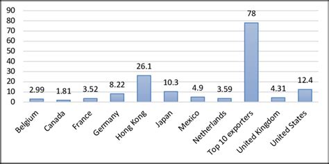 Share Of Cumulative Plastic Exports Over The Period 1988 To 2016 By The